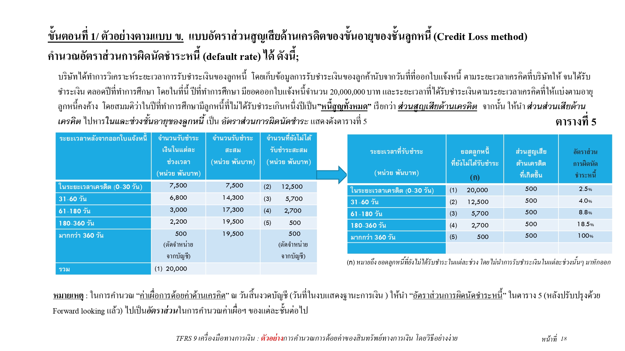 การด้อยค่าของลูกหนี้ตาม TFRS 9